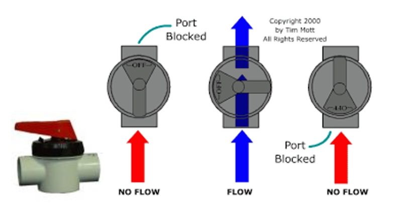 How to Lower Water Level in Swimming Pools fitted with a Two-Way Valve ...